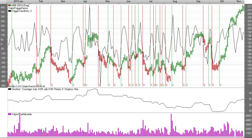 TrendTriggerFactor - Börsprogram för dig som vill bli ännu rikare