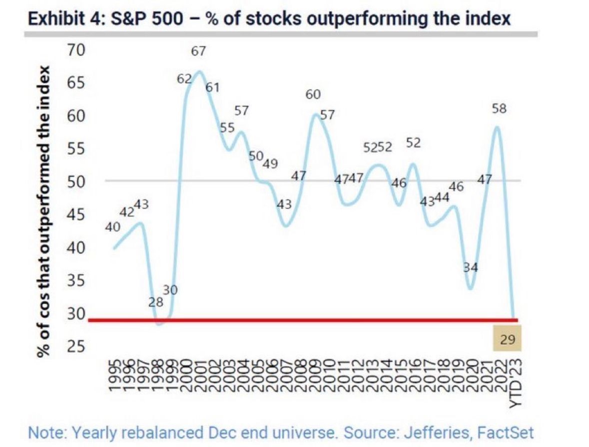 29% of S&P 500 stocks outperform the index
