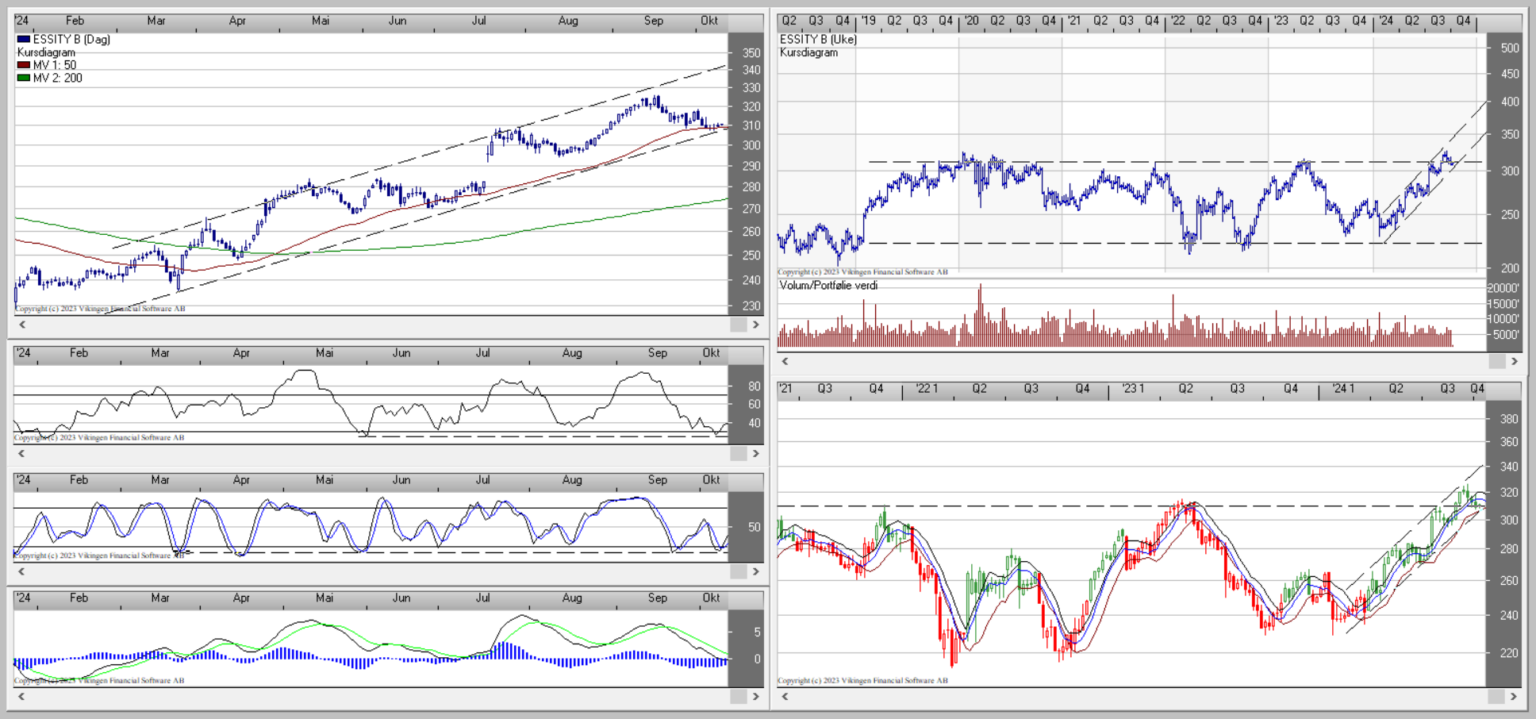 Vecka 41, Stockcharts.com analyserar Essity